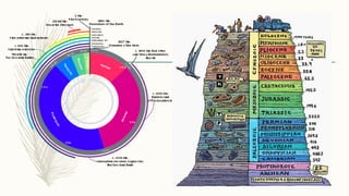 Geological time scale & Dating methods | PPT