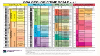 Geological time scale & Dating methods | PPT