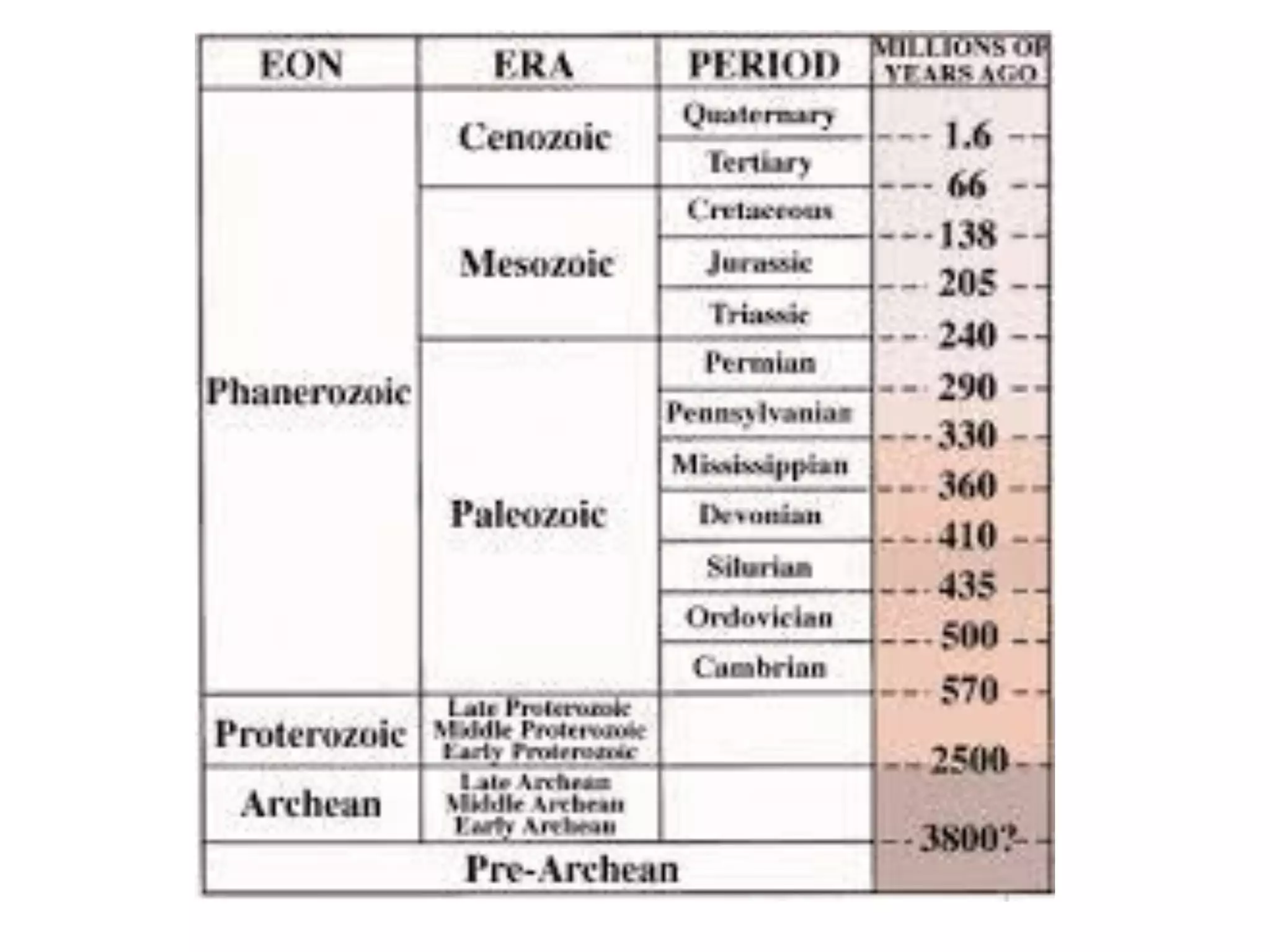 Geological time scale and plant life through ages | PDF