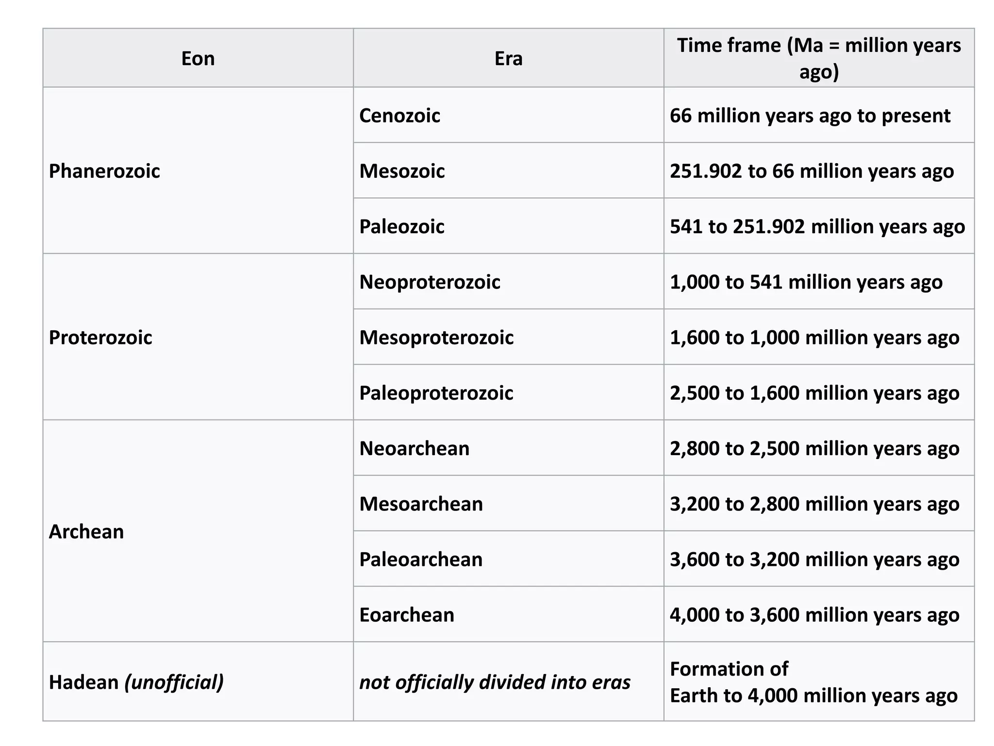 Geological time scale and plant life through ages | PDF
