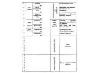 Geological time scale and plant life through ages | PDF