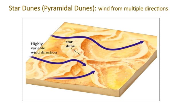 Geological Work of Wind for first Sem Geology.pptx