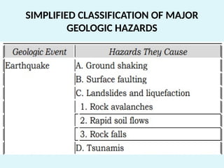 Different Geologic Processes and hazards.pptx