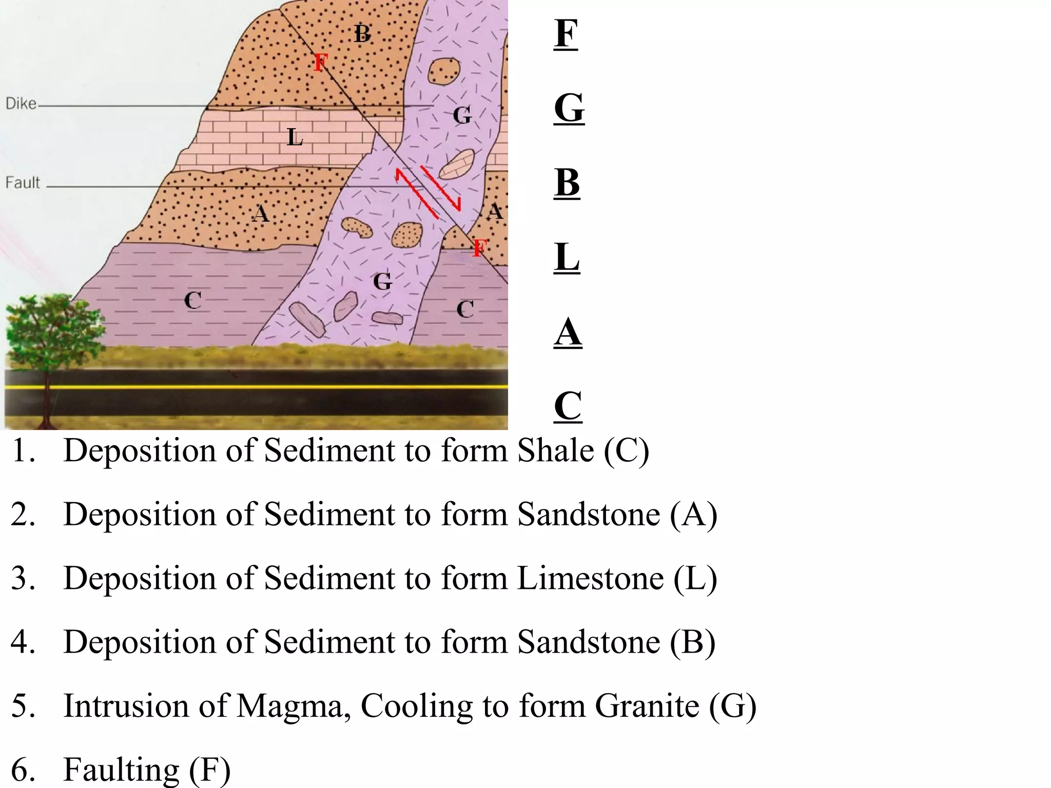 Geologic Relative Age Mr. COnnors | PPT
