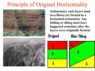 Geologic Relative Age Mr. COnnors | PPT