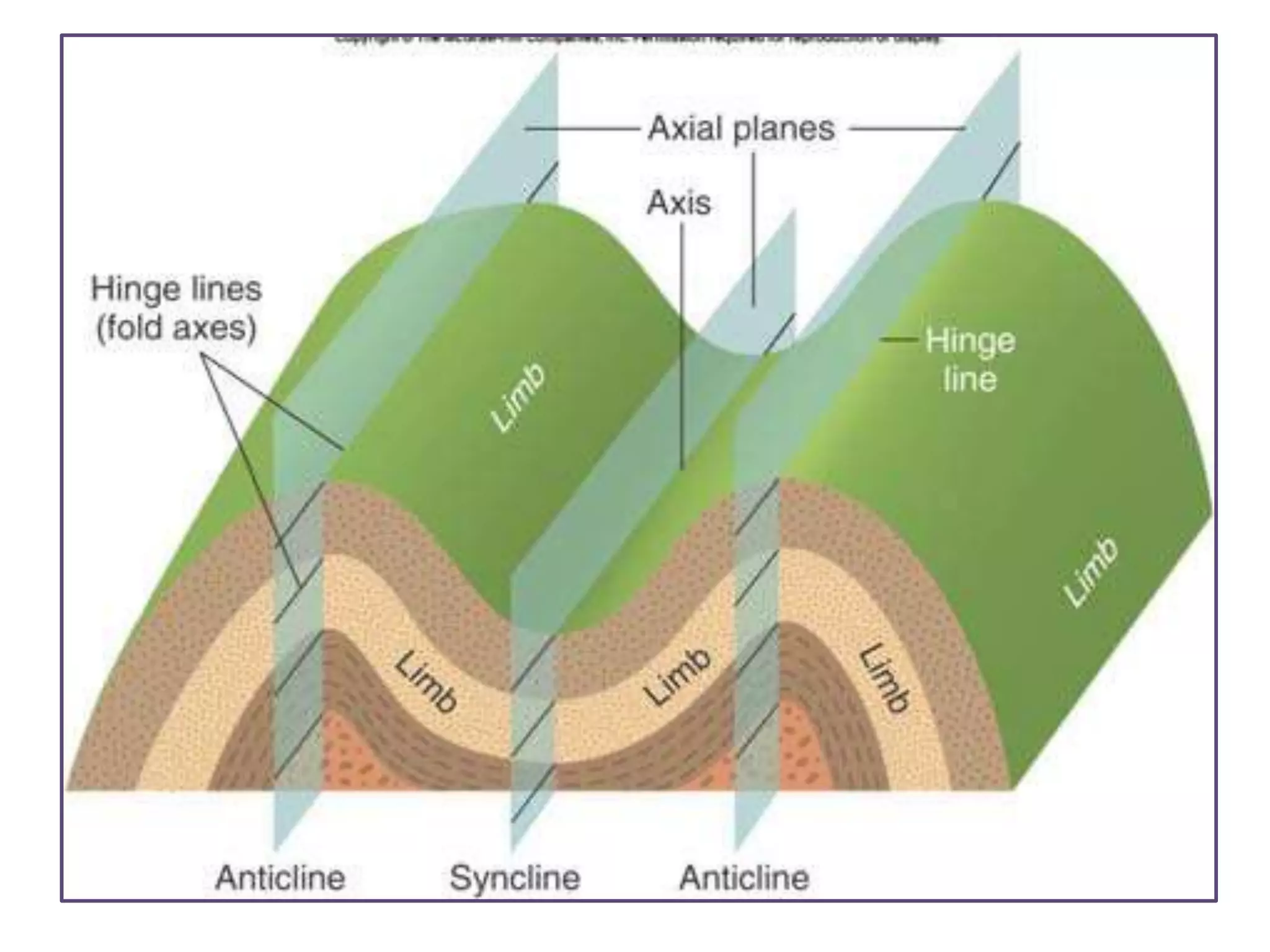 Geologic structure, fold fault & unconformity | PPTX