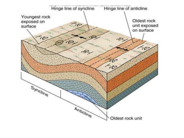 Geologic structure, fold fault & unconformity | PPTX | Geology | Science