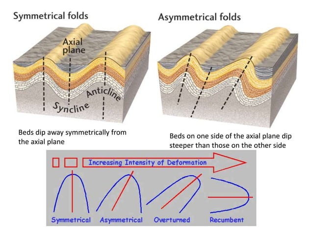 Geologic structure, fold fault & unconformity | PPTX | Geology | Science