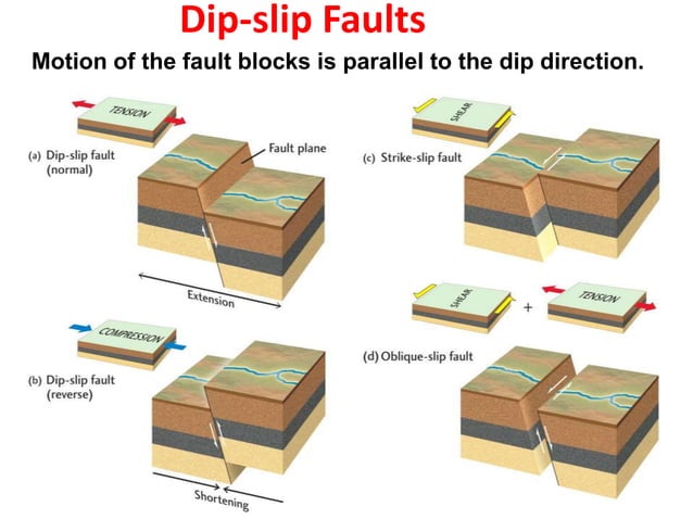 Geologic structure, fold fault & unconformity | PPTX | Geology | Science