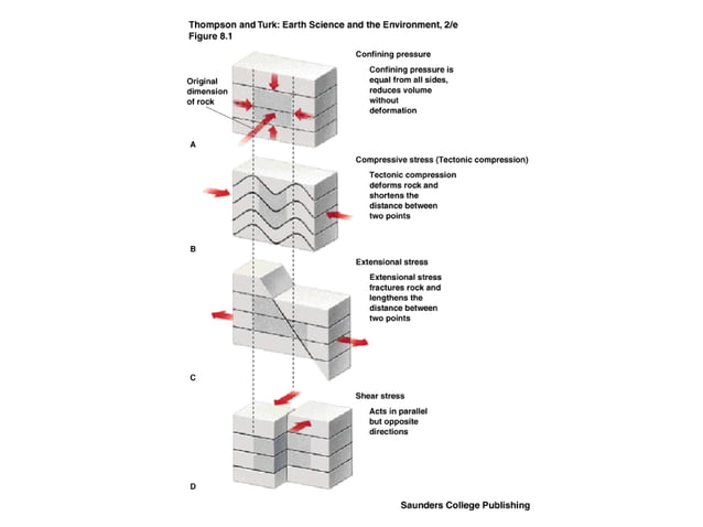 Geologic structures | PDF | Geology | Science