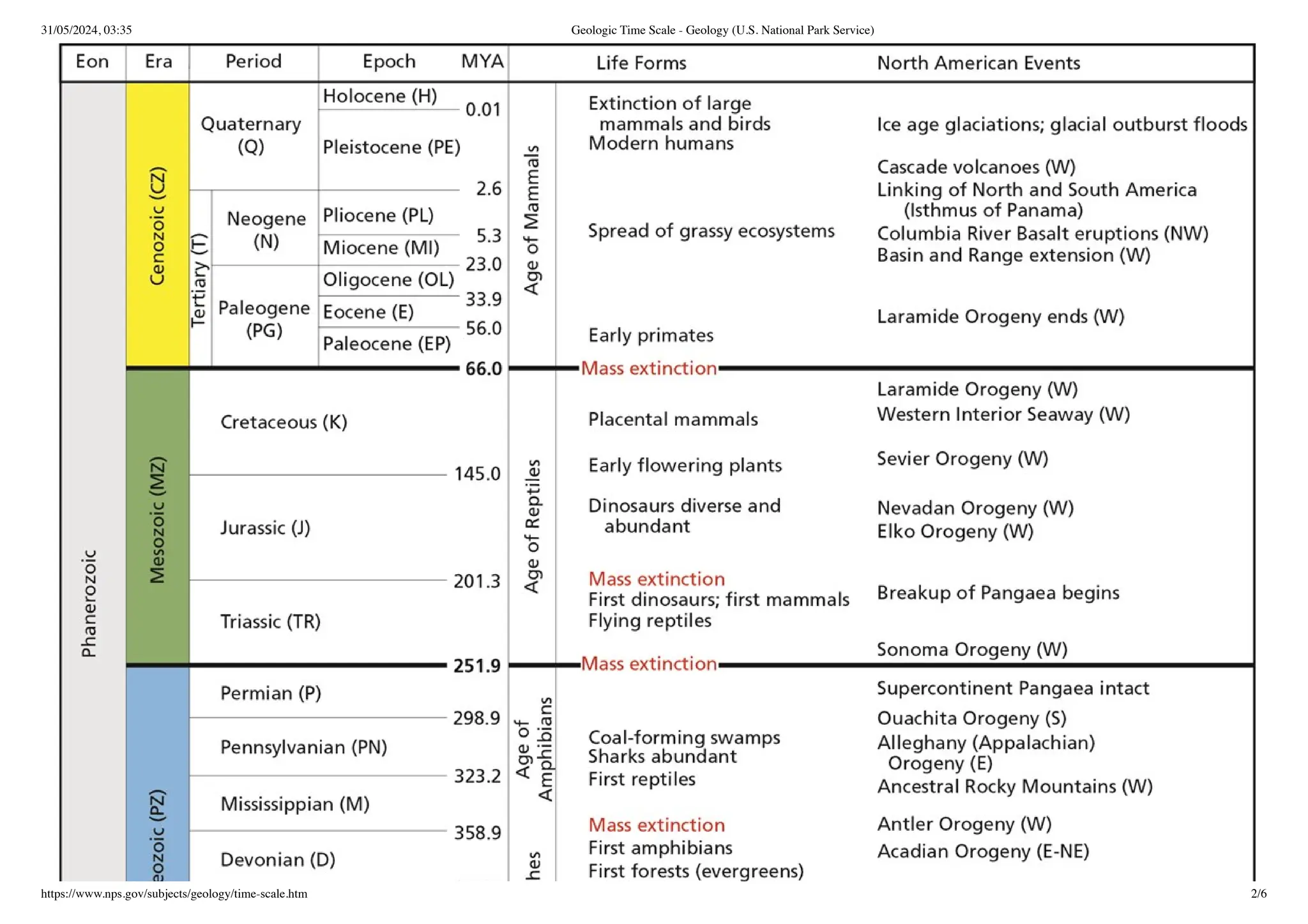 Geologic Time Scale - Geology (U.S. National Park Service).pdf