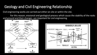 GEOLOGY FOR CIVIL ENGINEERING. Introduction to Engineering Geology.pdf