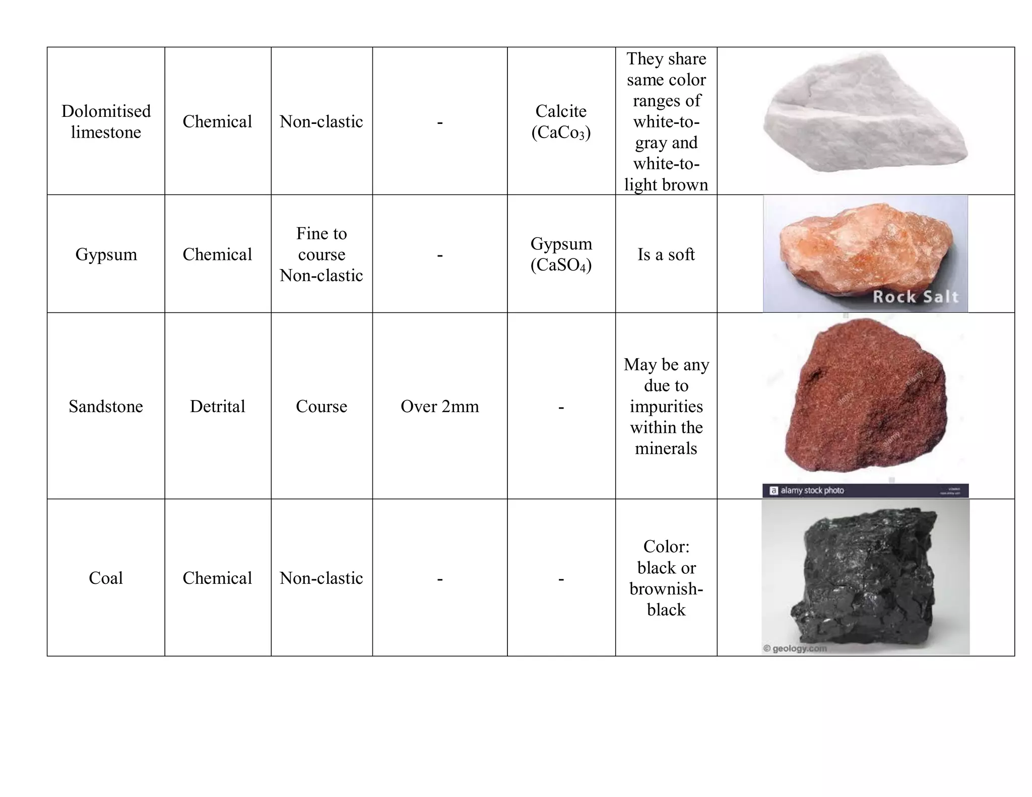Properties of different types of Rocks (Geology) | PDF