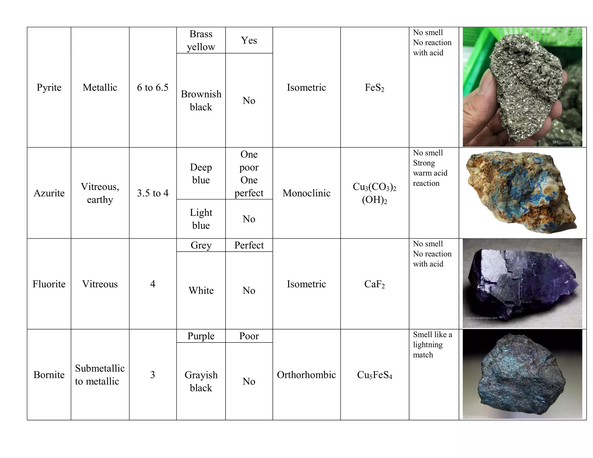 Properties of different types of Rocks (Geology) | PDF