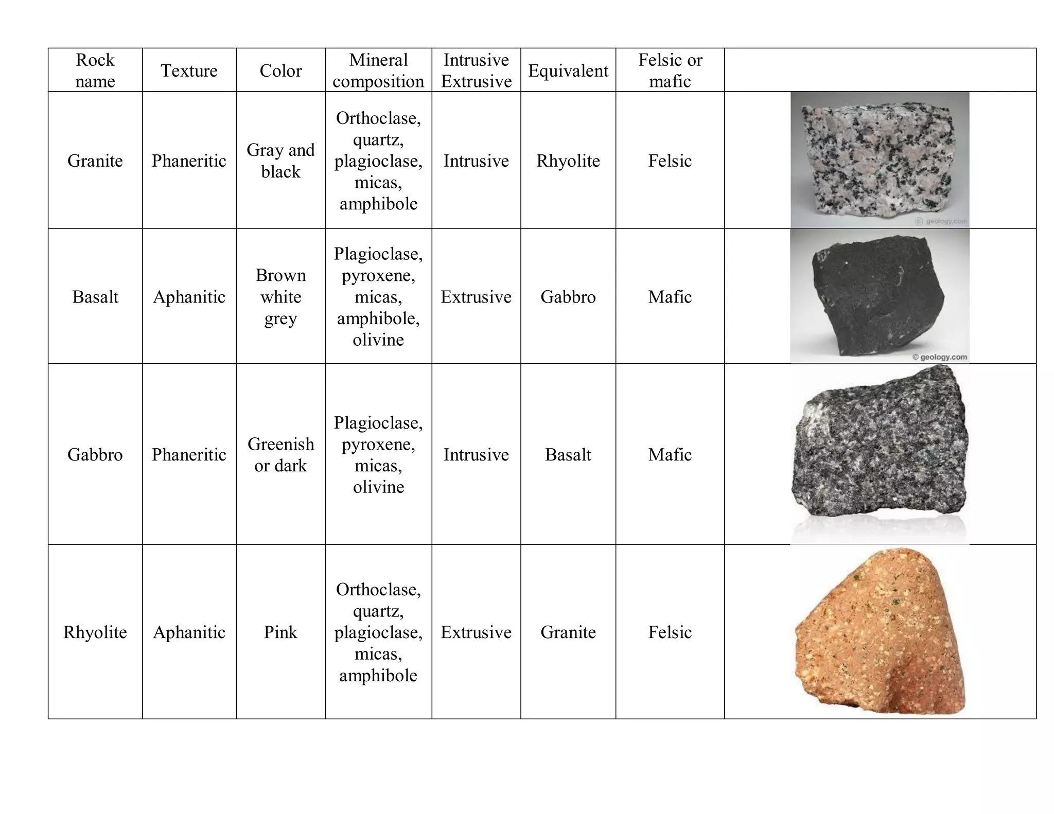 Properties of different types of Rocks (Geology) | PDF