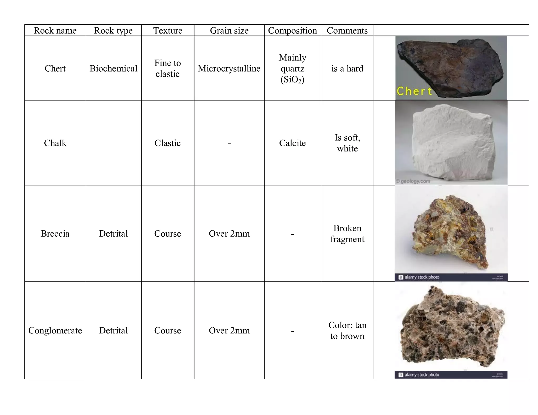 Properties of different types of Rocks (Geology) | PDF