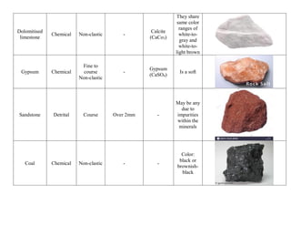 Properties of different types of Rocks (Geology) | PDF | Geology | Science