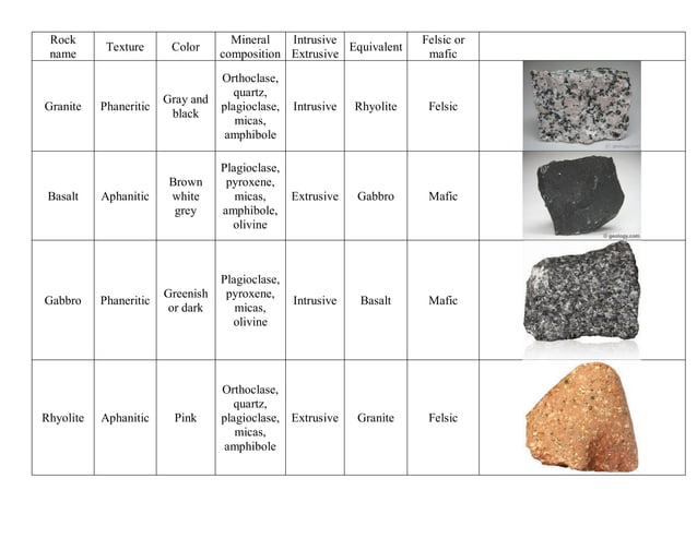 Properties of different types of Rocks (Geology) | PPT