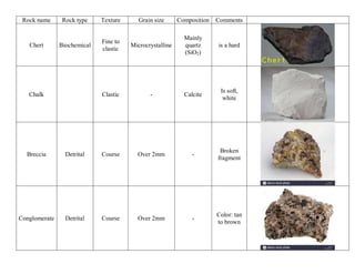 Properties of different types of Rocks (Geology) | PDF | Geology | Science