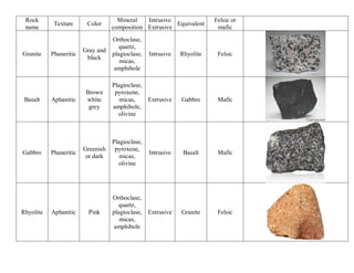 Properties of different types of Rocks (Geology) | PPT