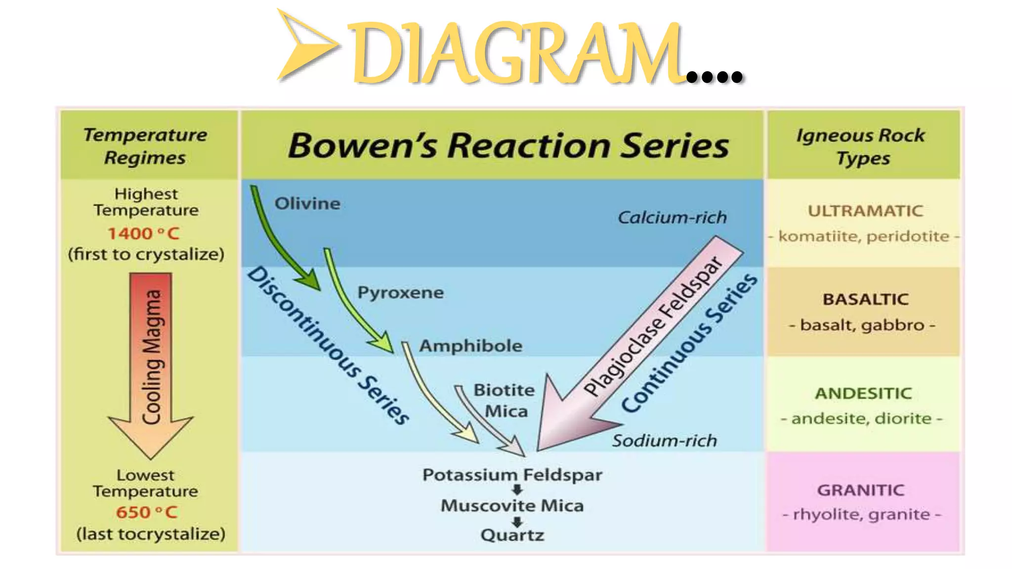 Bowen reaction series and reaction principles | PPTX