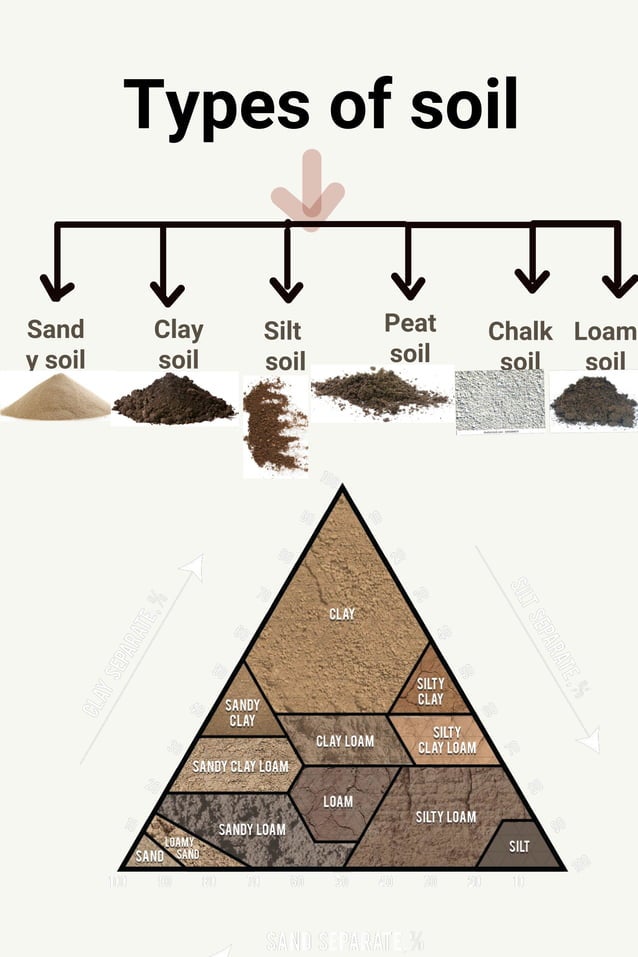 Soil formation and Types | PDF