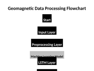 Geomagnetic_Data_Flowchart_Geomagneticda | PPT