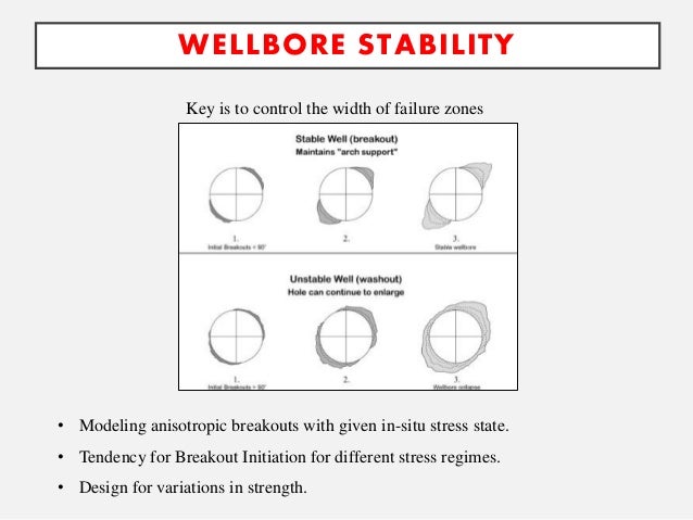 Geomechanical Study of Wellbore Stability