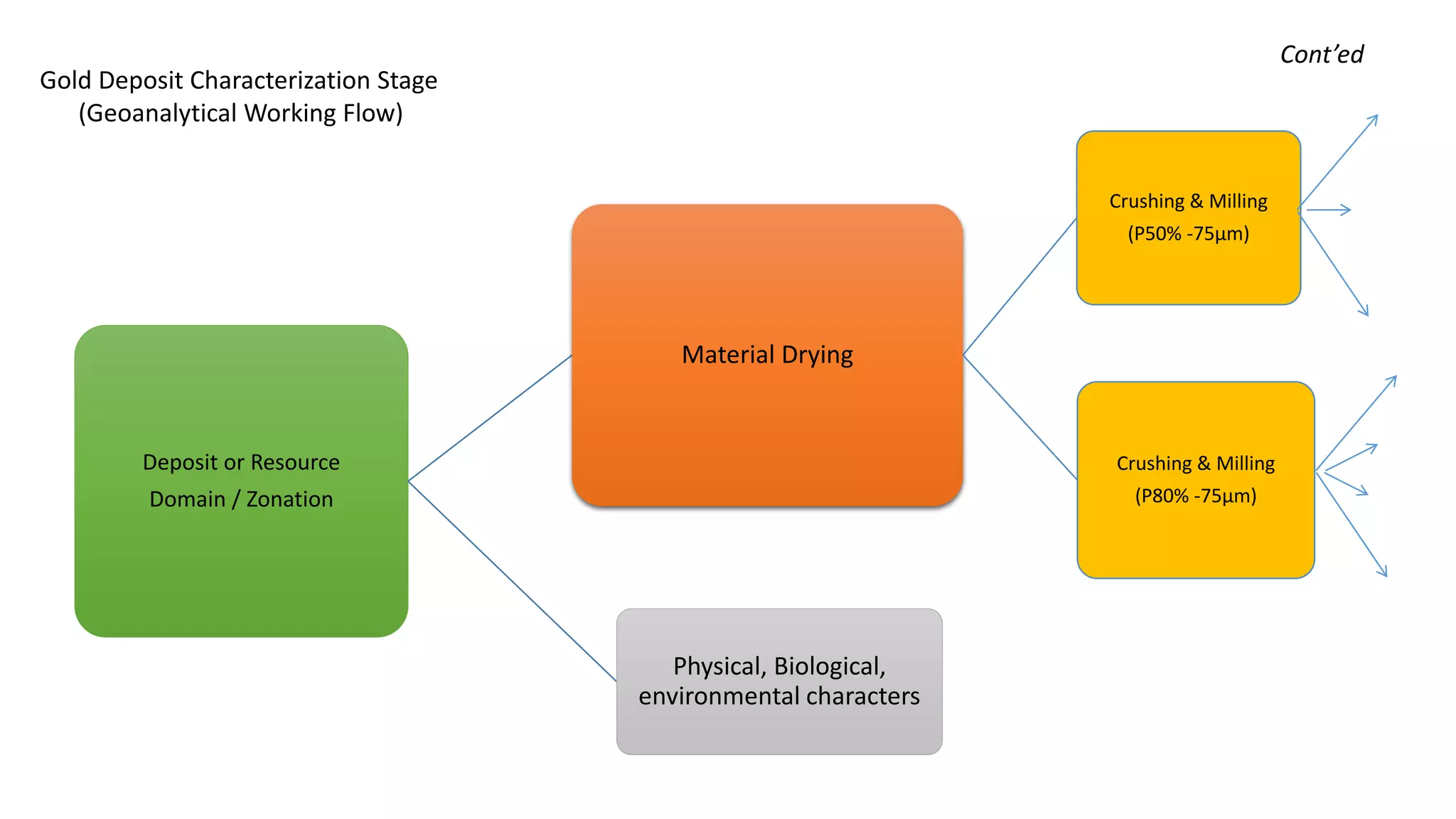 Geometallurgy study to define effective gold extraction | PDF