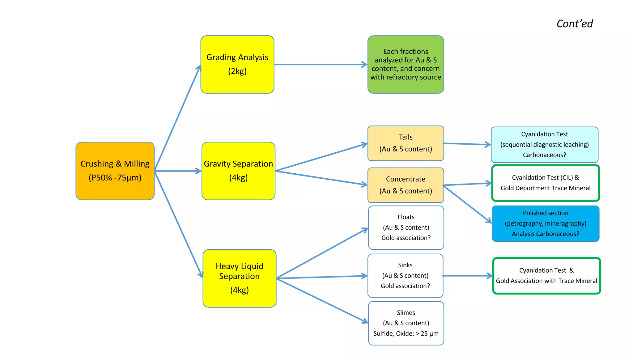 Geometallurgy study to define effective gold extraction | PDF