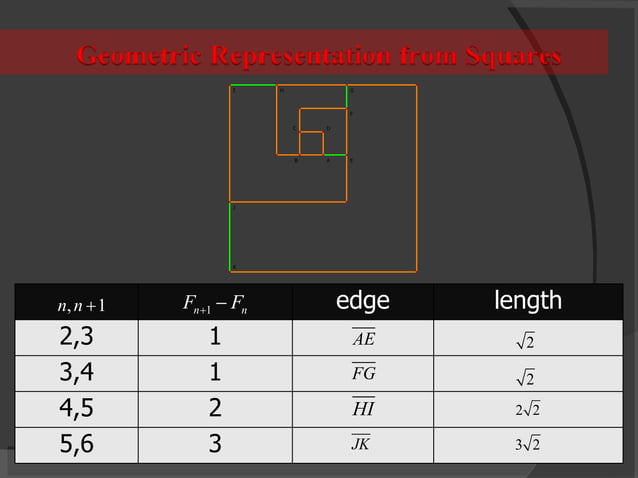 Geometric Representation of Fibonacci Sequence | PPT | Drawing and ...