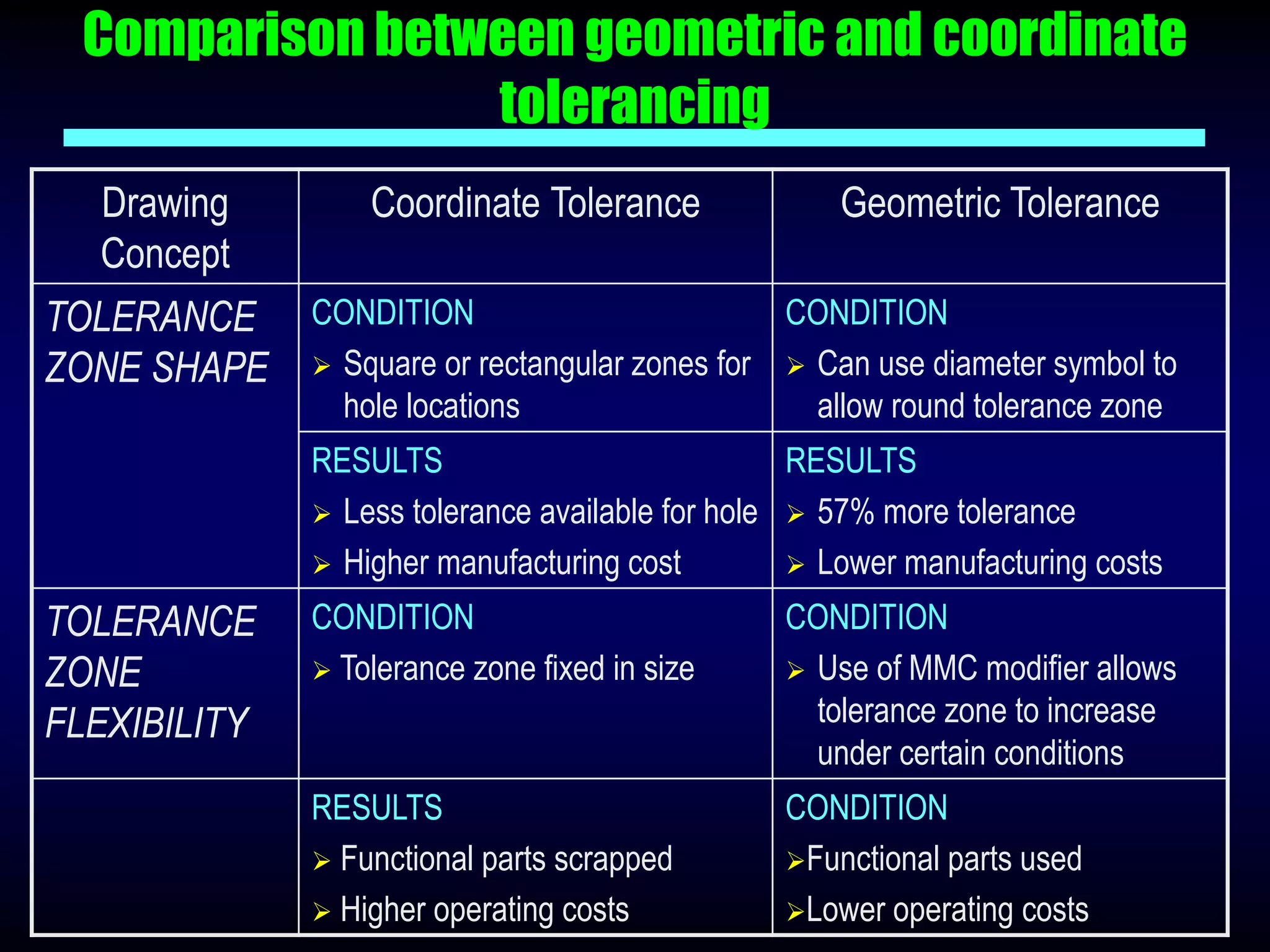 Geometrical Dimensioning and Tolerancing | PPT
