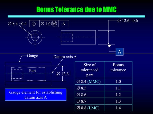 Geometrical Dimensioning and Tolerancing | PPT