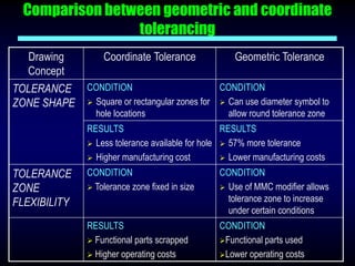 Geometrical Dimensioning and Tolerancing | PPT