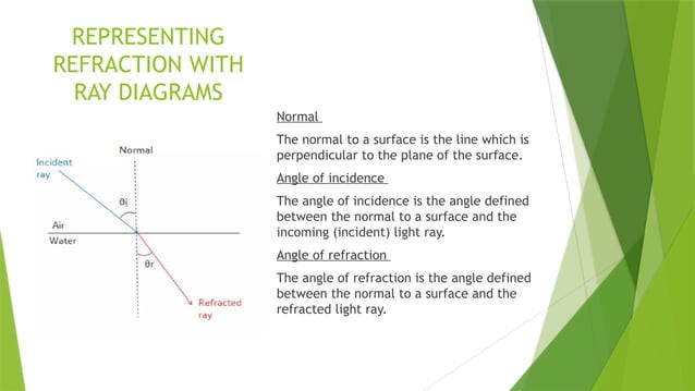 GEOMETRICAL OPTICS (REFRACTION) physical sciences G11 | PPT