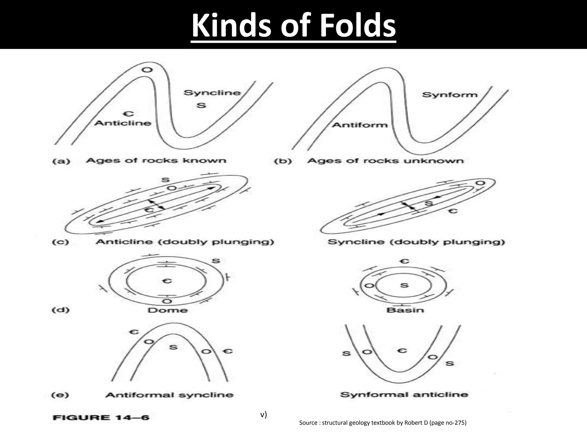 Geometric classification of folds | PPTX