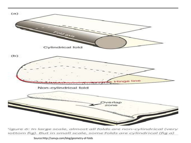 Geometric classification of folds | PPTX | Geology | Science