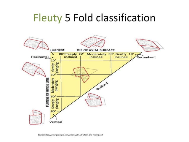 Geometric classification of folds | PPTX | Geology | Science