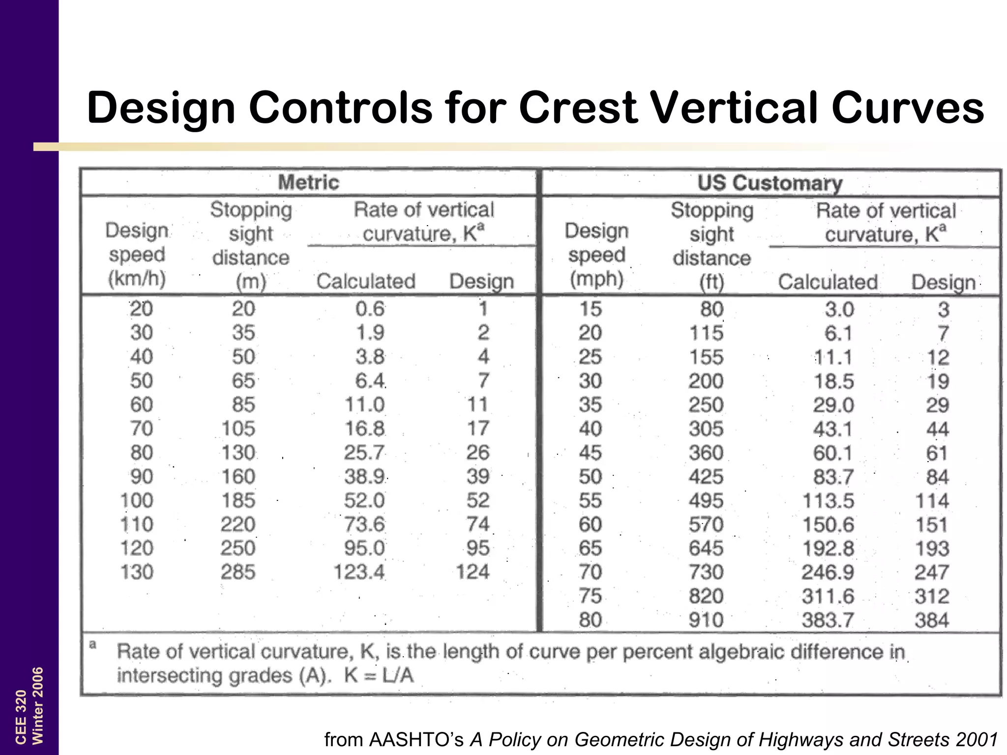 Geometric Design (Transportation Engineering) | PPT