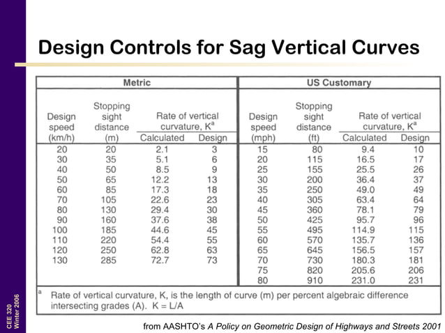 Geometric Design (Transportation Engineering) | PPT