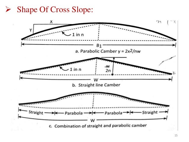 Geometric design of highway