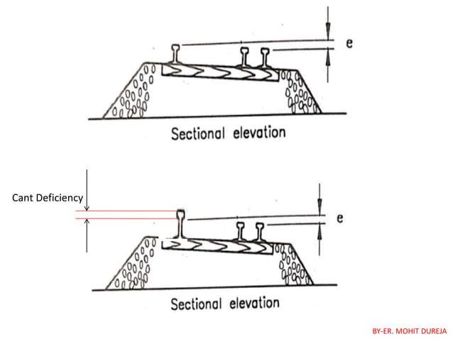 Geometric design of railway track | PPTX | Rail Travel | Travel Type