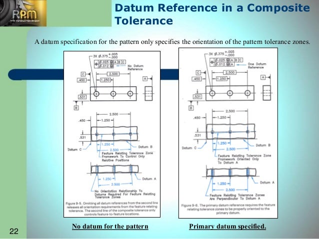Geometric dimensioning and tolerancing