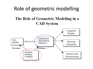 Geometric modelling | PPTX