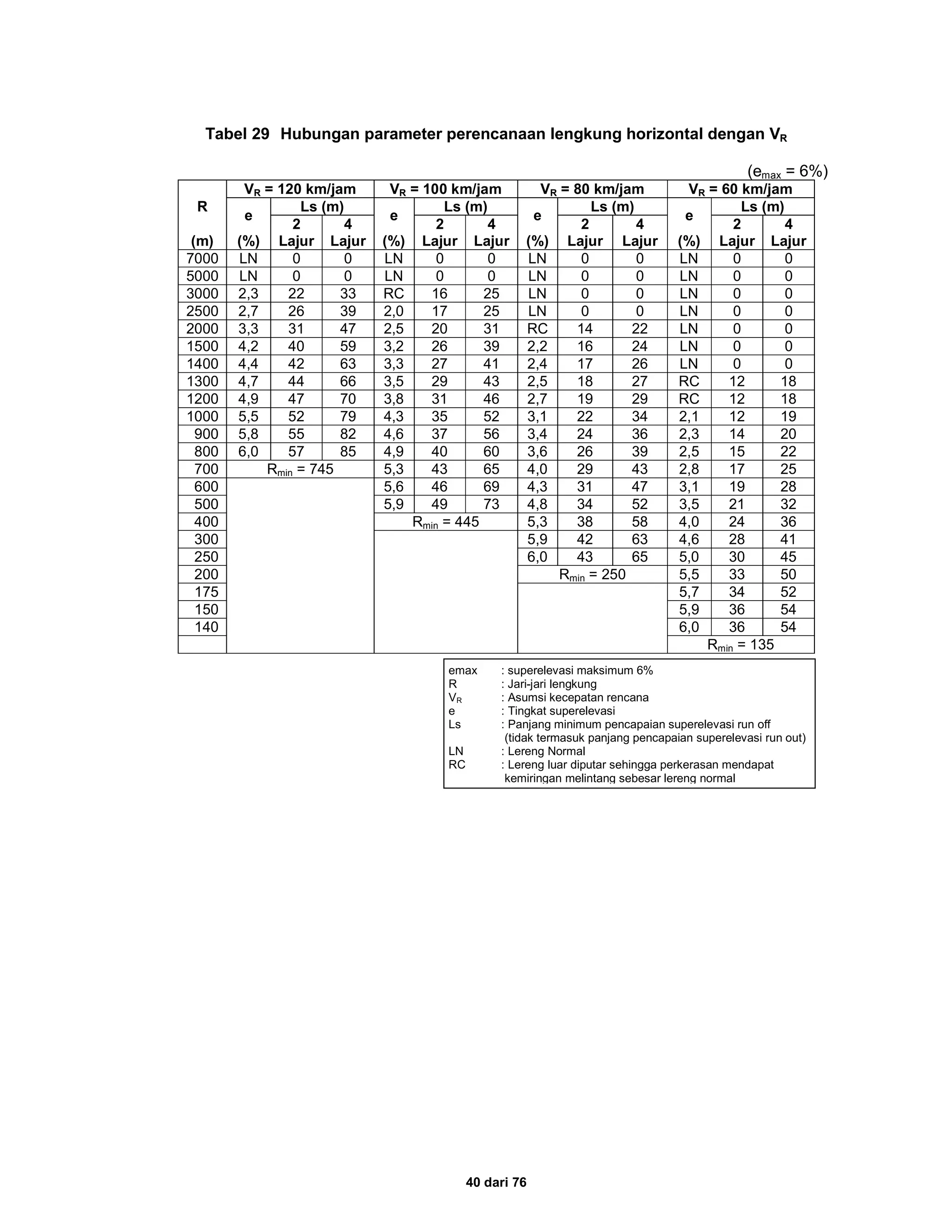 Geometri jalan bebas hambatan untuk jalan tol no 007 bm_2009 | PDF