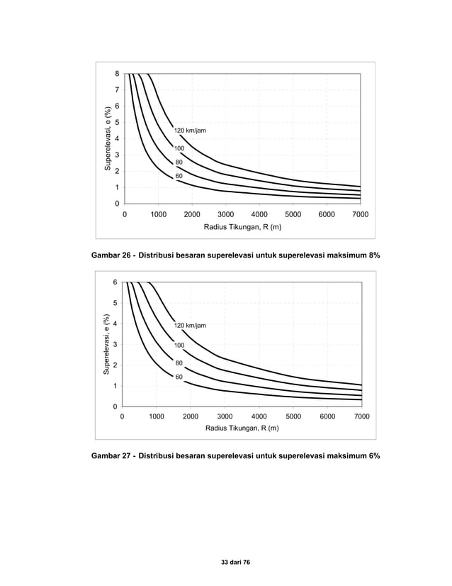 Geometri jalan bebas hambatan untuk jalan tol no 007 bm_2009 | PDF