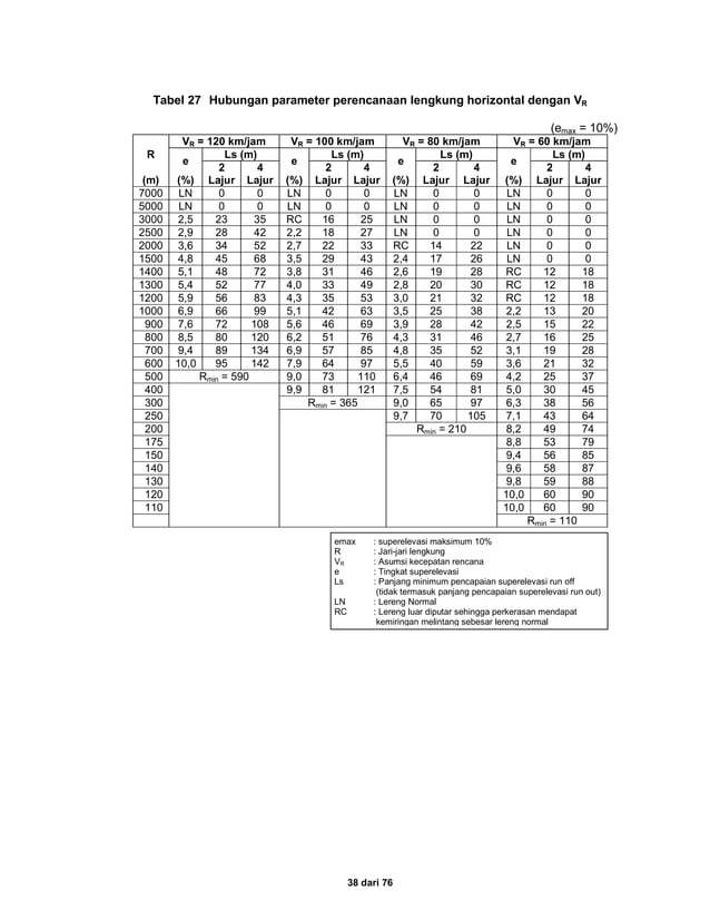 Geometri jalan bebas hambatan untuk jalan tol no 007 bm_2009 | PDF