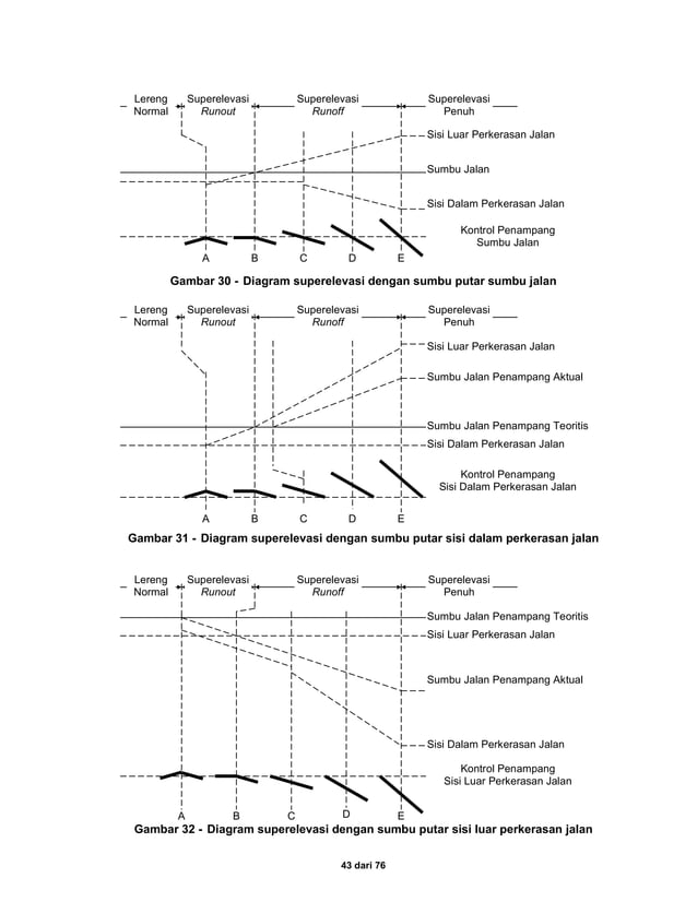 Geometri jalan bebas hambatan untuk jalan tol no 007 bm_2009 | PDF