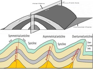 Geometry of folds | PPTX