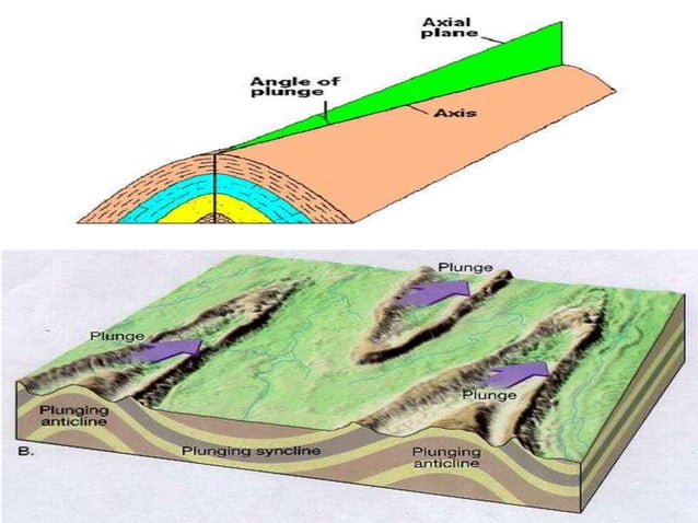 Geometry of folds | PPTX